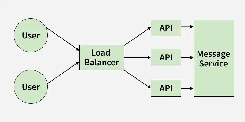 Designing Facebook Messenger | System Design Interview - GeeksforGeeks