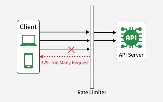 Rate Limiting in System Design - GeeksforGeeks