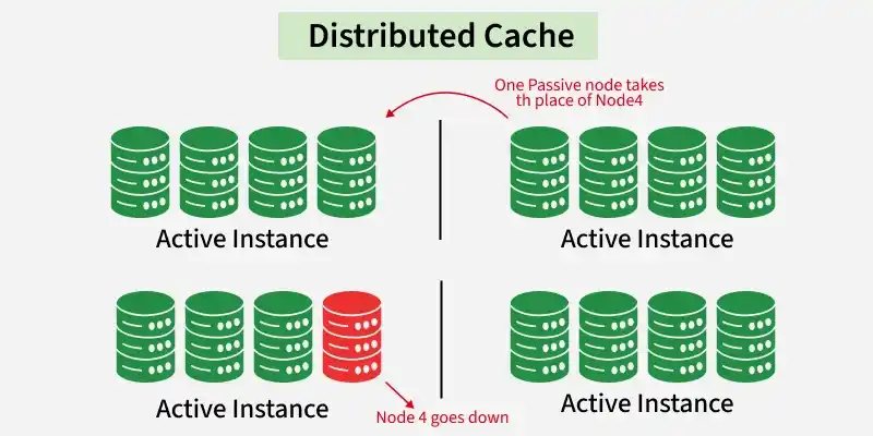 Design Distributed Cache | System Design - GeeksforGeeks