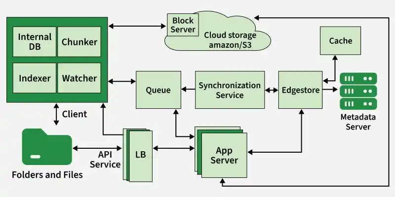 Design Dropbox - A System Design Interview Question - GeeksforGeeks