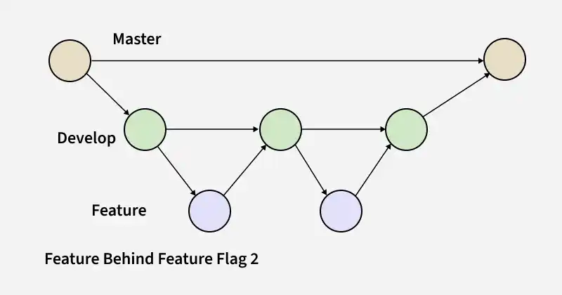 Branching Strategies in Git - GeeksforGeeks