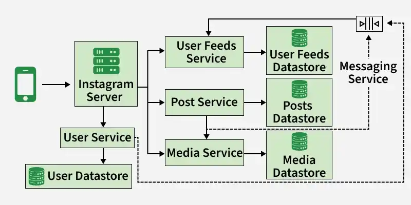 Designing Instagram | System Design - GeeksforGeeks