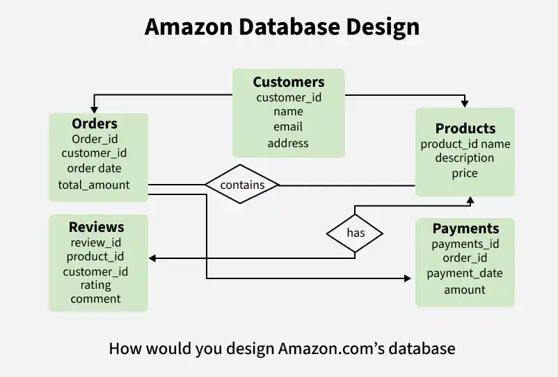 Designing Amazon.com's Database - System Design - GeeksforGeeks
