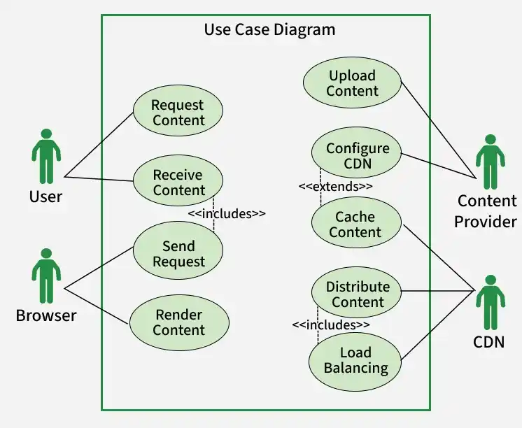 Designing Content Delivery Network (CDN) in System Design - GeeksforGeeks