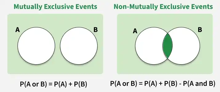 Compound Events - GeeksforGeeks