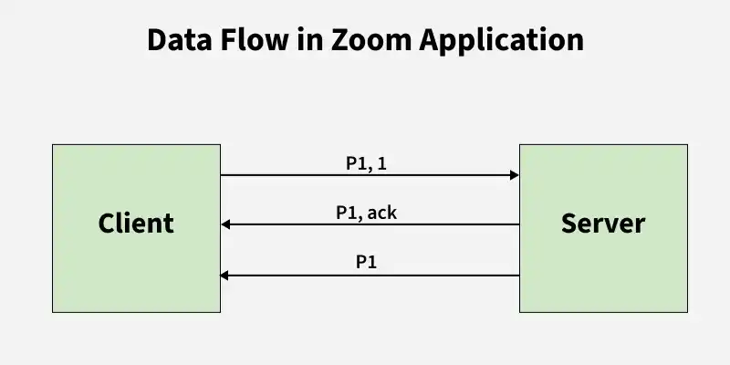 Designing Zoom | System Design - GeeksforGeeks