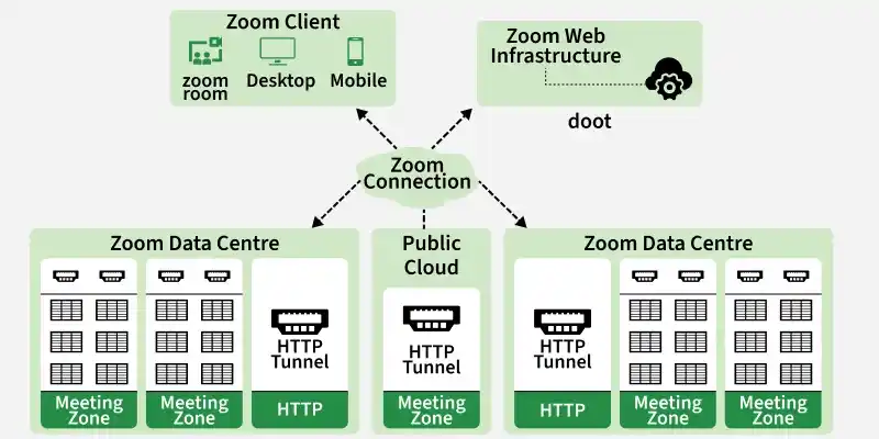 Designing Zoom | System Design - GeeksforGeeks
