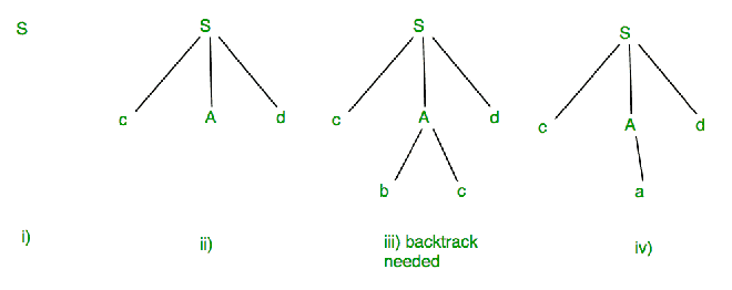 Introduction to Syntax Analysis in Compiler Design - GeeksforGeeks