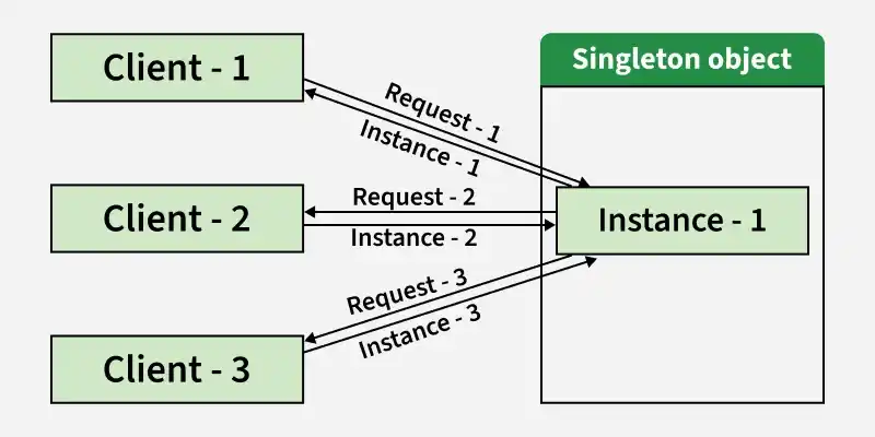 Singleton Method Design Pattern - GeeksforGeeks