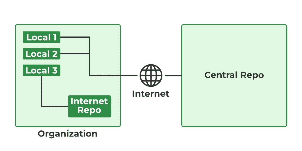 How Maven Searches for Dependencies for a Project - GeeksforGeeks