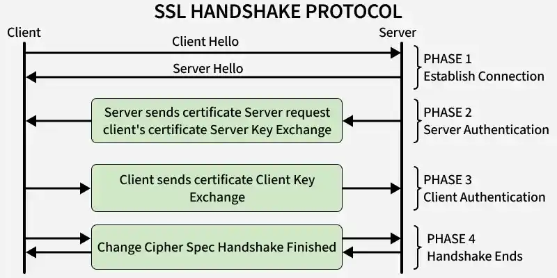 Transport Layer Security (TLS) - GeeksforGeeks