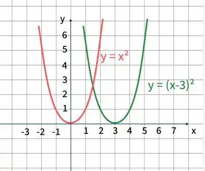 Translations of Functions - GeeksforGeeks