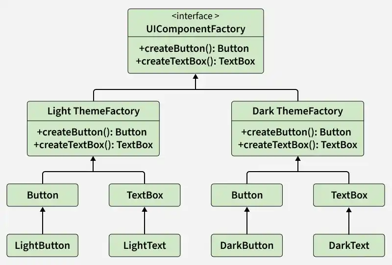 Abstract Factory Pattern - GeeksforGeeks