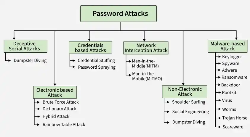 Introduction to Password Attacks - GeeksforGeeks