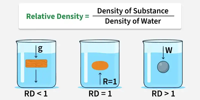 Relative Density - GeeksforGeeks