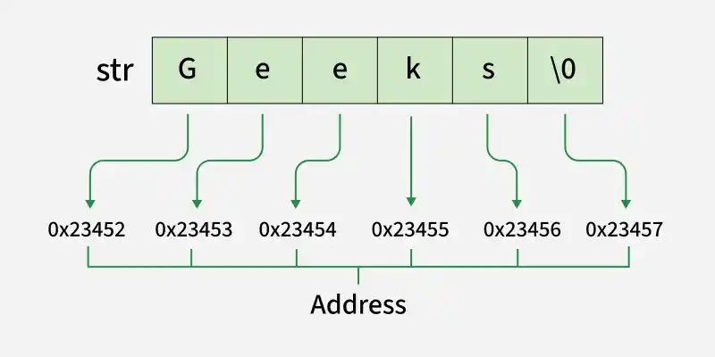 Strings in C - GeeksforGeeks
