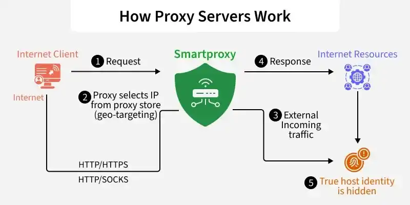 Proxy Server - GeeksforGeeks