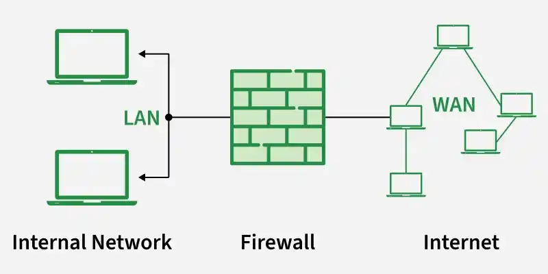 Introduction of Firewall in Computer Network - GeeksforGeeks