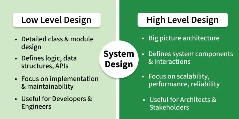 System Design Introduction - LLD & HLD - GeeksforGeeks
