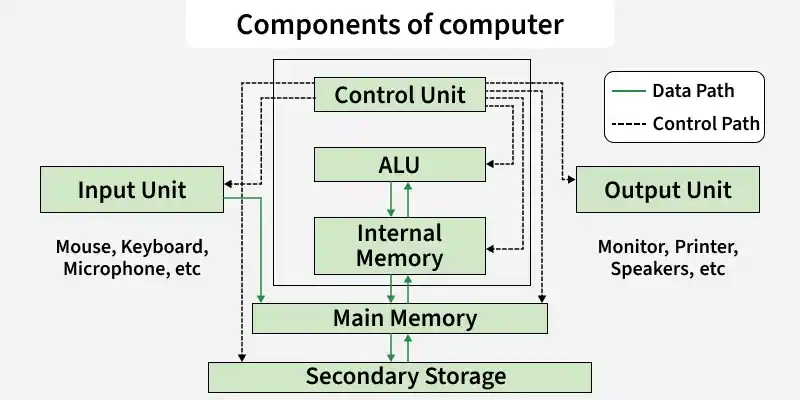 What is a Computer? - GeeksforGeeks