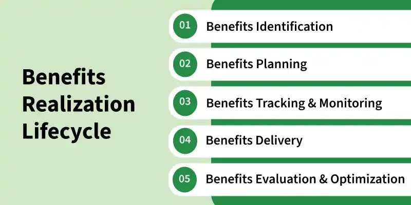 Benefits Realization Management - GeeksforGeeks