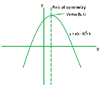 How to Find Vertex of a Quadratic Function? - GeeksforGeeks