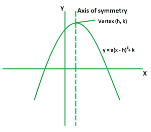 How to Find Vertex of a Quadratic Function? - GeeksforGeeks
