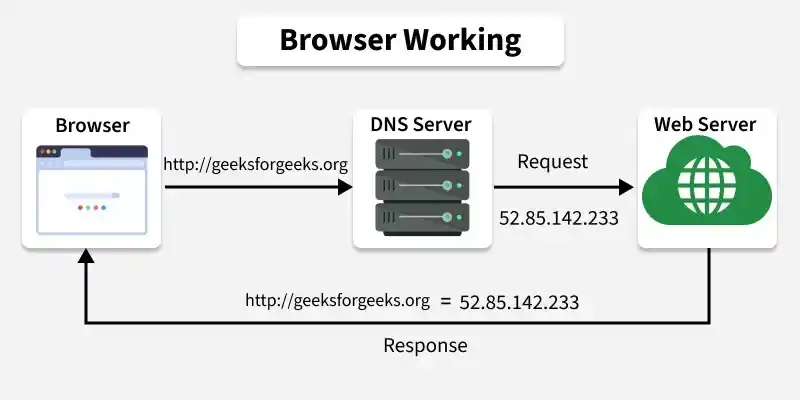 Web Browser - GeeksforGeeks