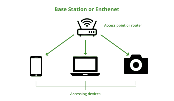What is Wi-Fi? - GeeksforGeeks