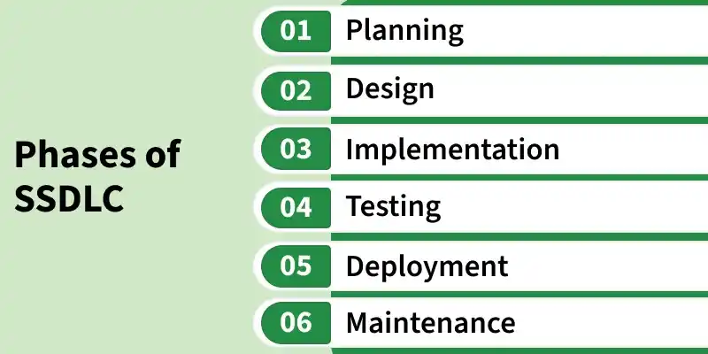 What is Secure Software Development Life Cycle (SSDLC) - GeeksforGeeks