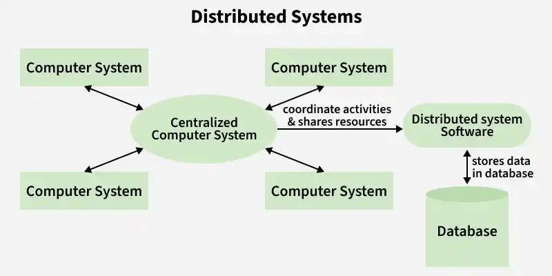 Introduction to Distributed System - GeeksforGeeks