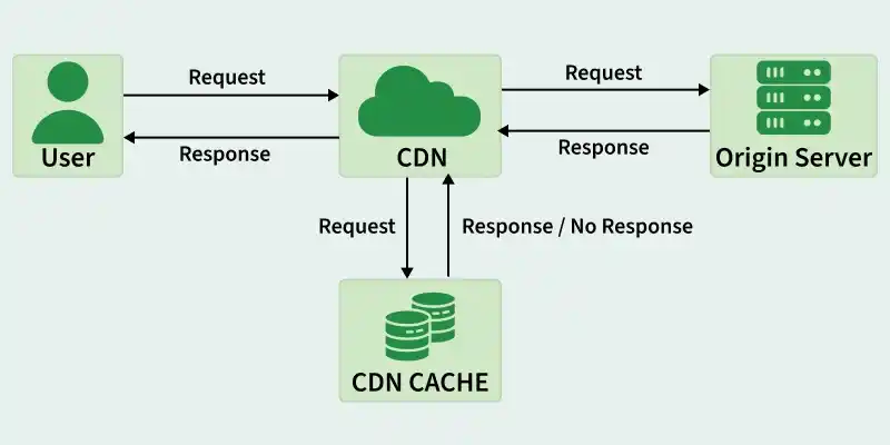 Content Delivery Network(CDN) in System Design - GeeksforGeeks