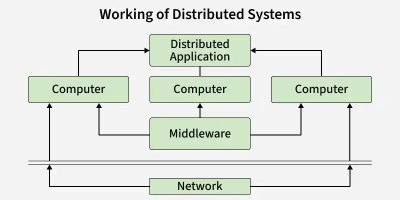 Introduction to Distributed System - GeeksforGeeks