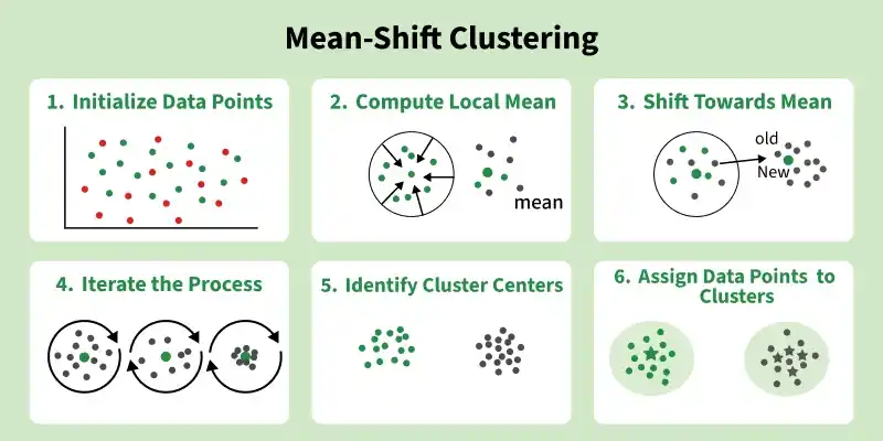 Mean-Shift Clustering - GeeksforGeeks