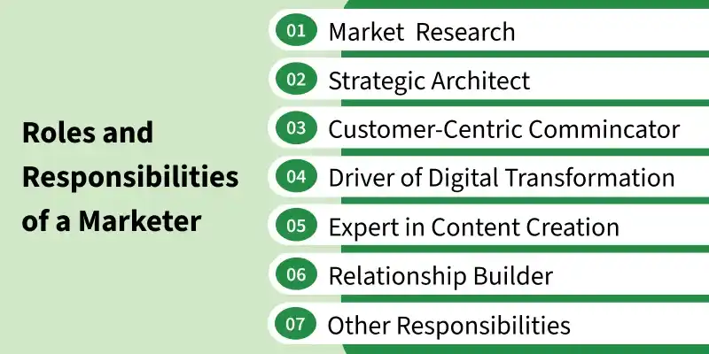 Marketer: Types, Roles & Responsibilities and Examples - GeeksforGeeks