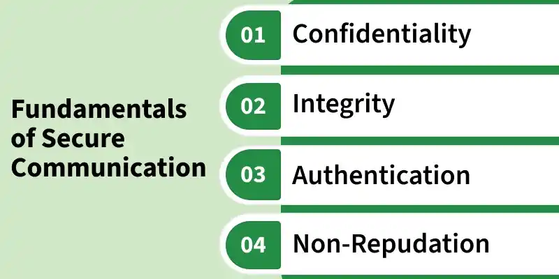 Secure Communication in Distributed System - GeeksforGeeks