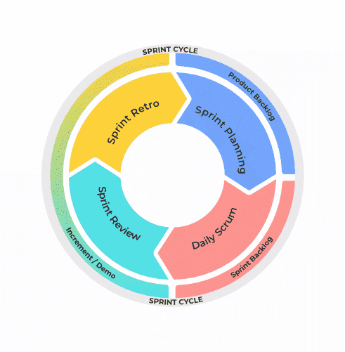 Working of Scrum Sprint - GeeksforGeeks
