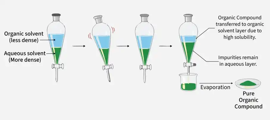 Purification of Organic Compounds - GeeksforGeeks