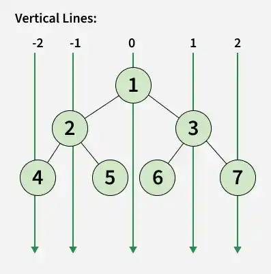 Vertical Sum in a Binary Tree - GeeksforGeeks