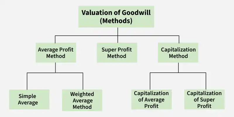 Valuation of Goodwill - GeeksforGeeks
