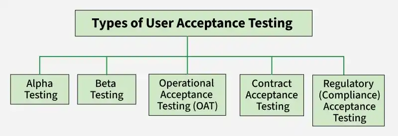 User Acceptance Testing (UAT) - Software Testing - GeeksforGeeks