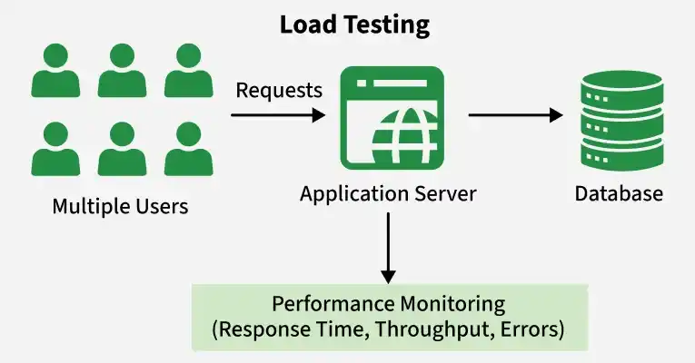 Load Testing - Software Testing - GeeksforGeeks