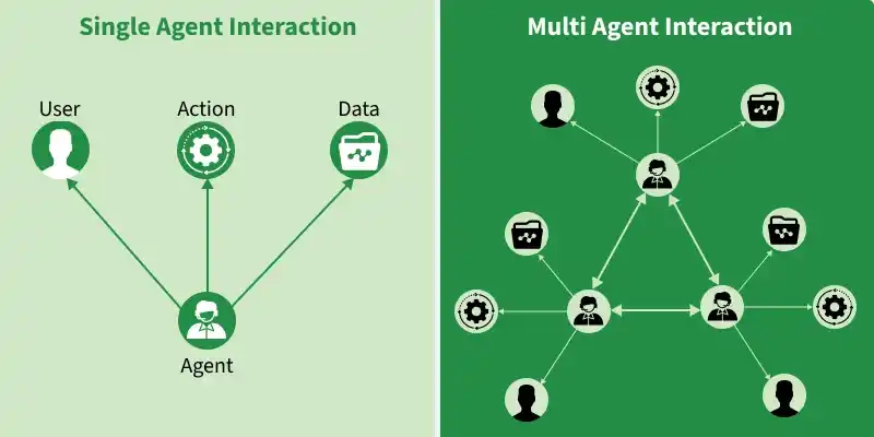 Multi Agent System in AI - GeeksforGeeks