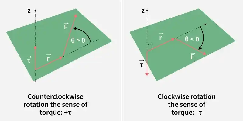 Torque - GeeksforGeeks