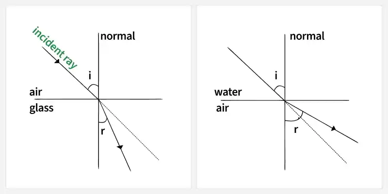 Refractive Index - GeeksforGeeks