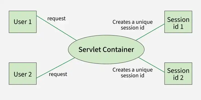 The HttpSession Interface in Servlet - GeeksforGeeks