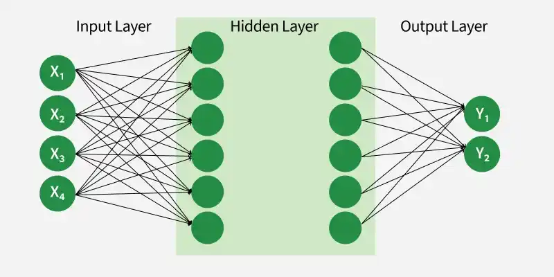 Layers in Artificial Neural Networks (ANN) - GeeksforGeeks