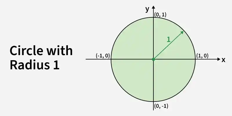 Unit Circle - GeeksforGeeks