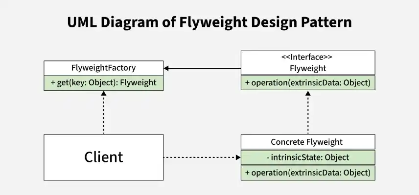 Flyweight Design Pattern - GeeksforGeeks