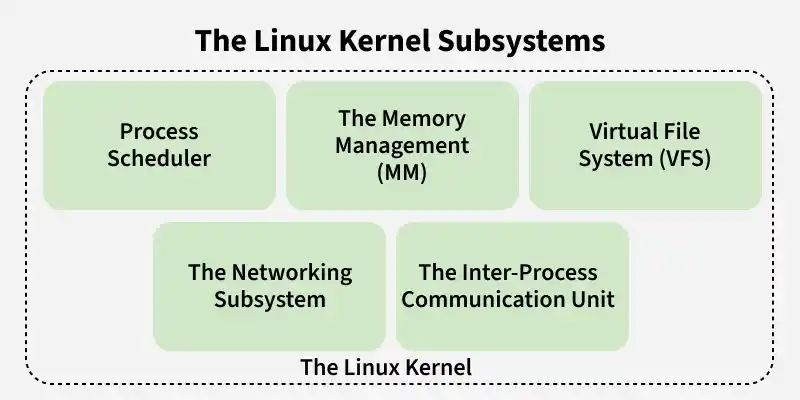 Linux Kernel - GeeksforGeeks